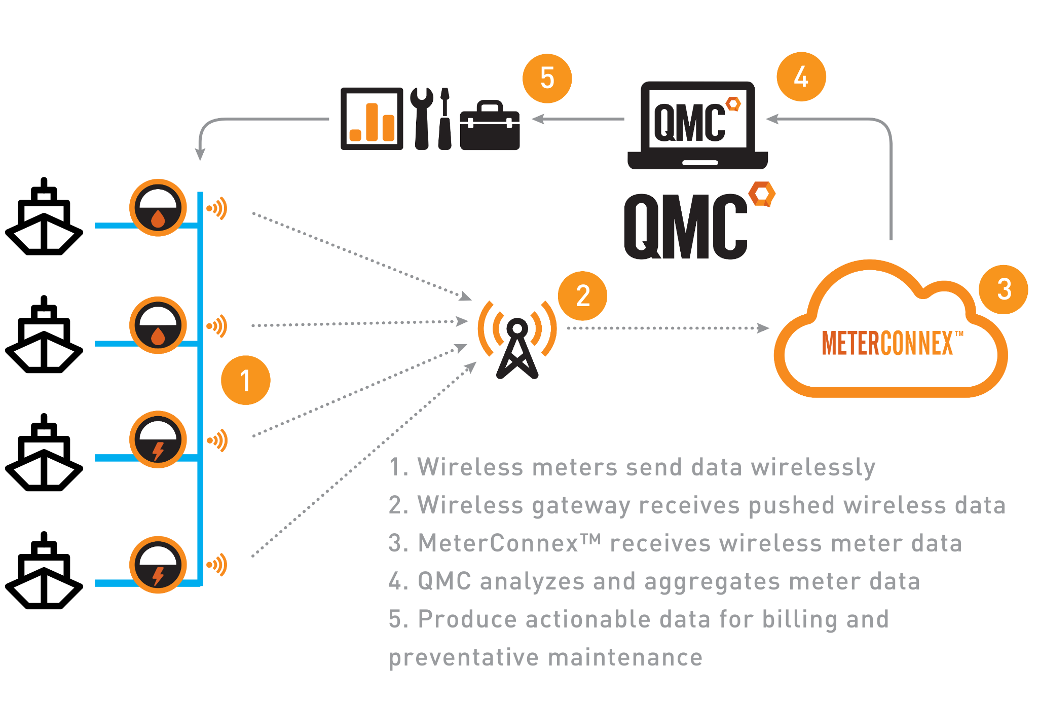 Manufactured Housing Electricity and Water Submetering - QMC